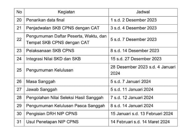 Beredar Jadwal Lengkap Seleksi Penerimaan atau Rekrutmen CASN (CPNS) 2023